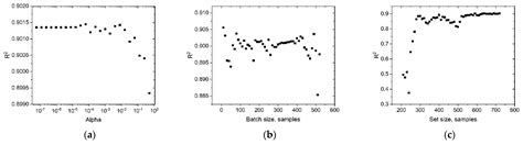 How To Train An Artificial Neural Network To Predict Higher Heating Values Of Biofuel