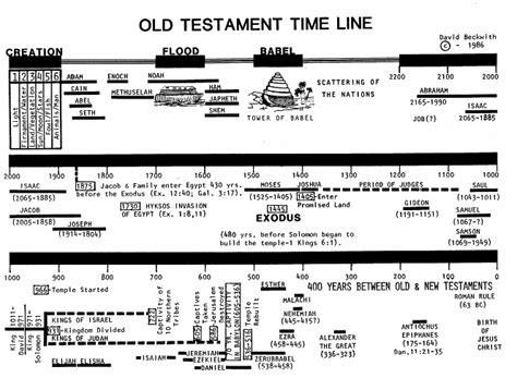 Old Testament Freedom Quotes