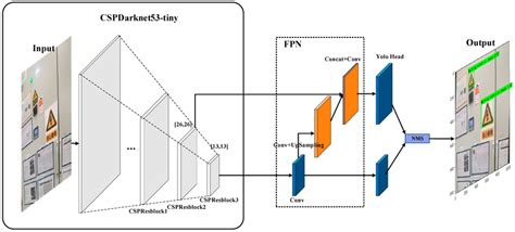The Structure Of Yolov4 Tiny Deep Neural Network Download Scientific