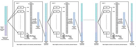Cascade Phase Of Deep Associative Classifier Download Scientific Diagram