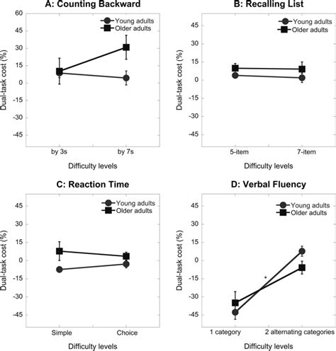 Dual Task Cost Mean Se In Cognitive Tasks Under Different Task Download Scientific Diagram