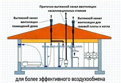 Как правильно сделать вентиляцию в частном доме своими руками схема одноэтажном