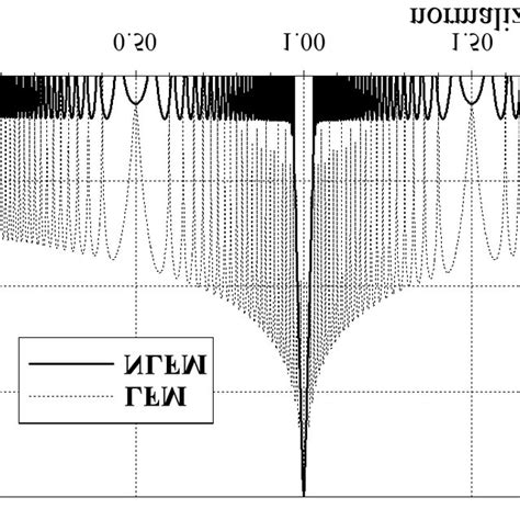 Pdf Nonlinear Frequency Modulated Signal Design