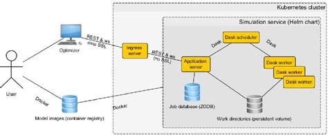 Figure 1 From Cloud Based Framework For Simulation Based Optimisation Of Ship Energy Systems