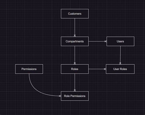 Multitenant Saas Security Schema Oracle Forums