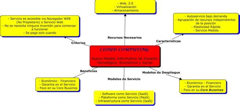 Cloud Computing Computacion En La Nube Mapa Conceptual Cloud Computing