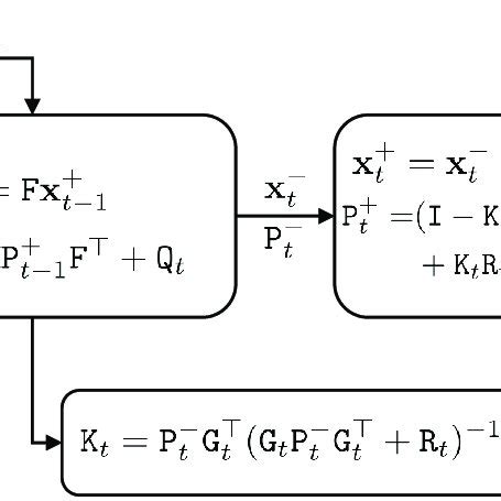 PDF Deep Kalman Filter Simultaneous Multi Sensor Integration And Modelling A GNSS IMU Case Study