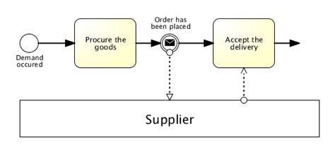 Positive Example Definition Of Required Element Names Of Events Bpmn