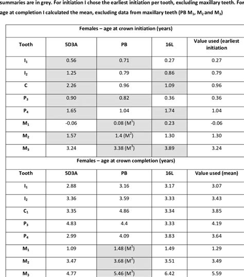Data Used For Female Sex Specific Dental Development Bar Chart Data Download Table