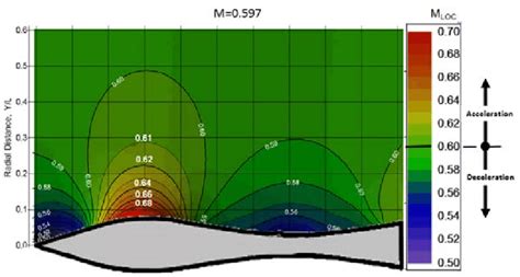 predicted local mach number distribution for mach 0 597 download
