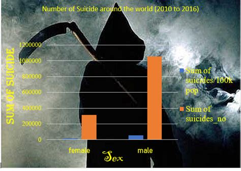 Data Visualization Horrifying Facts About Suicide Rates Oc Discussion Infographictv