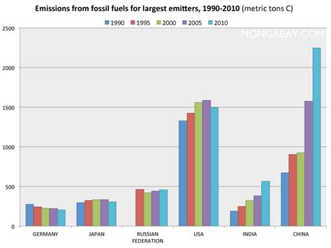 Charts Comparing The Largest Carbon Emitters Sargasso