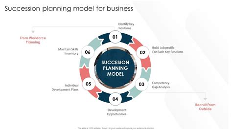 Talent Management And Succession Succession Planning Model For Business