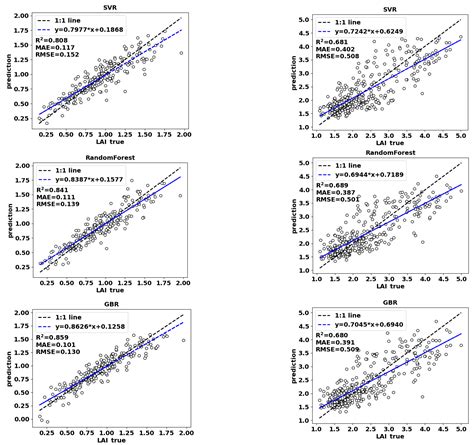multiscale inversion of leaf area index in citrus tree by merging uav
