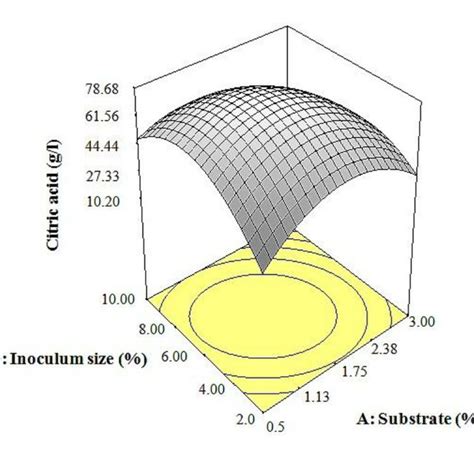 Response Surface Graph Showing The Interaction Between Inoculum Size Download Scientific
