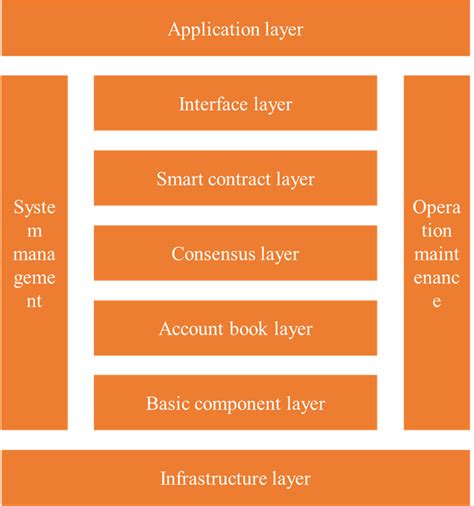 system architecture diagram of blockchain download scientific diagram