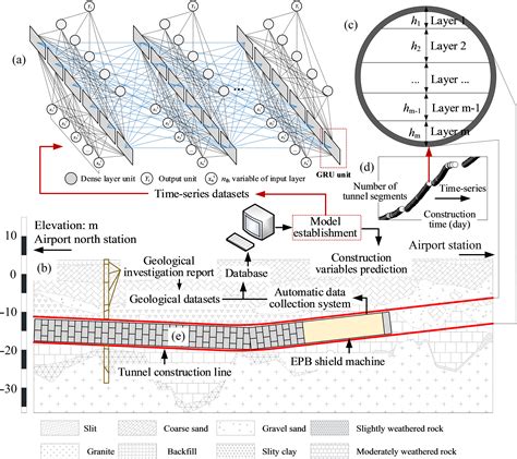 Real Time Analysis And Prediction Of Shield Cutterhead Torque Using