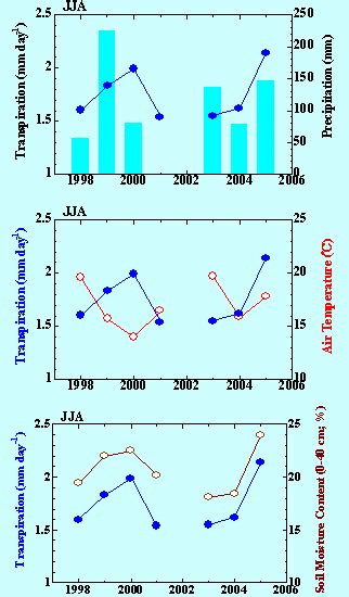 Interannual Variations In Environmental Elements And Download Scientific Diagram