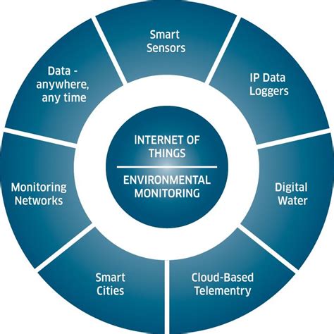 Swapnil Borhade On Linkedin Environmentalmonitoring Environment