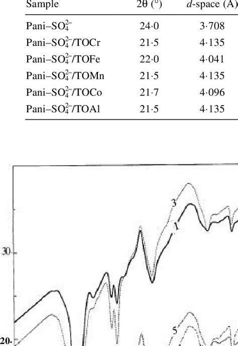 Xrd Data Of Polyaniline Samples Download Table