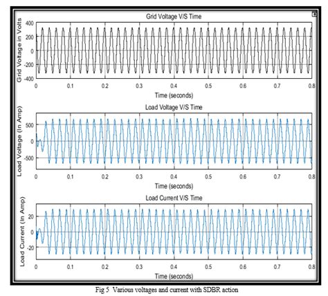 Fault Ride Through Capability Analysis Of Cascaded Multilevel Inverter System