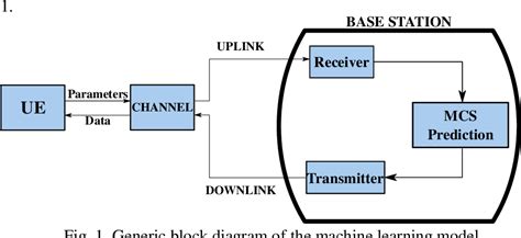 Figure 1 From Machine Learning Based Modulation And Coding Scheme