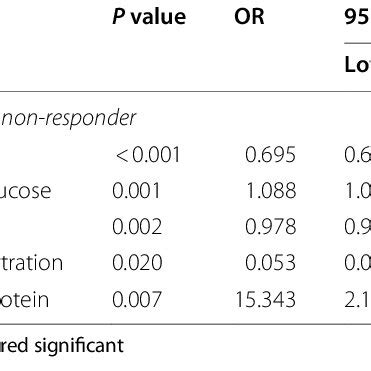 Stepwise Binary Logistic Regression For Clinical Data To Detect