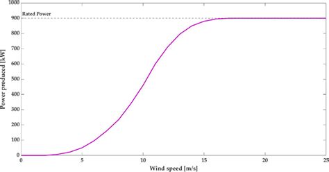 E44 Turbine Power Curve Enercon Download Scientific Diagram