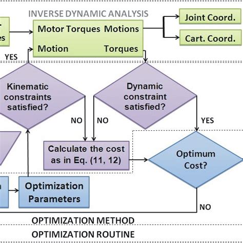 Optimization Routine With Inverse Dynamic Programming Download