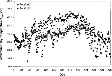 Figure 3 From Estimation Of Photovoltaic Module Yearly Temperature And