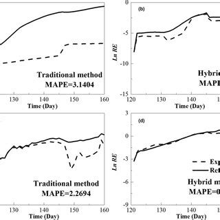 A Comparison Of RMSE Between Actual Soil Moisture Observations At