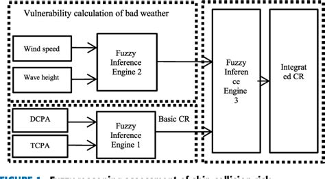 Figure 1 From Ship Collision Avoidance Based On The Vulnerability