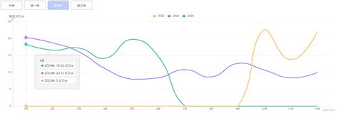Echarts折线图 自适应窗口大小 echarts折线图自适应大小 CSDN博客