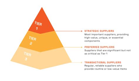 Different Supplier Segmentation Models