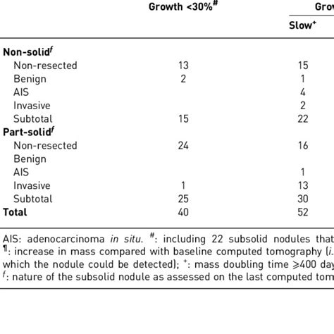 Management And Histology Of All Subsolid Nodules At The Last Computed