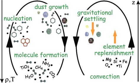 Sketch Of The Convective Dust Formation Life Cycle Of Dust Grains In
