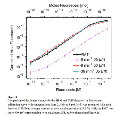 Silicon Photomultipliers Sipm Detector Module