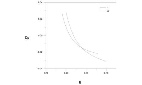 The Relative Spherical Aberration Coefficients Dp As A Function Of Download Scientific Diagram