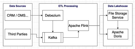 Migrate Data Lakehouse From Bigquery To Apache Doris Saving 4500 Per
