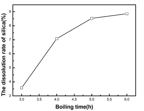 Effect Of The Dissolution Rate Of SiO On The Boiling Time Download Scientific Diagram