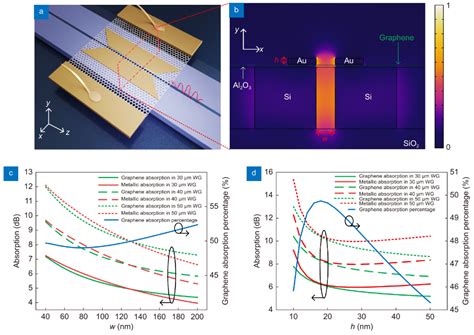 Hot Paper Graphene Photodetector Employing Double Slot Structure With Enhanced Responsivity