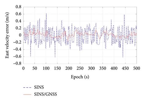 Pure Inertial Navigation And Integrated Navigation Velocity Errors A