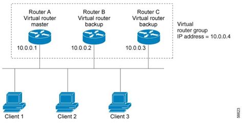 Vrrp Virtual Router Redundancy Protocol Los Miércoles De Tecnología
