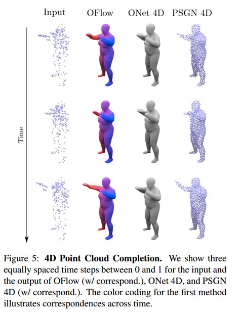 024 SSS Occupancy Flow 4D Reconstruction By Learning Particle Dynamics