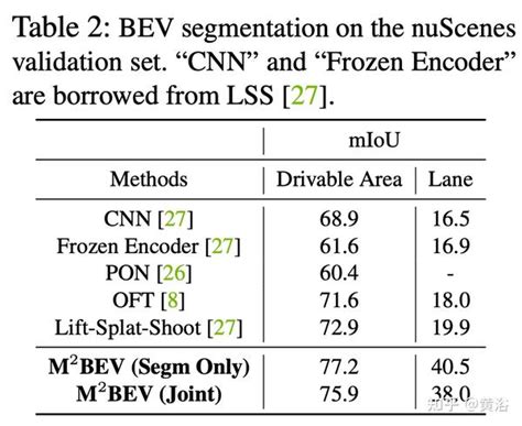 m2bev：采用统一bev表征的多摄像头联合3d检测分割 知乎