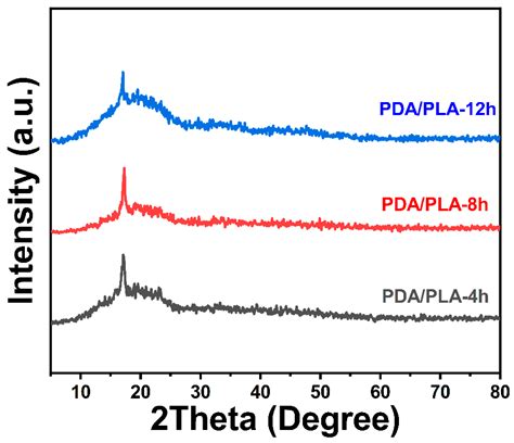 Photothermal Sensitive 3d Printed Biodegradable Polyester Scaffolds
