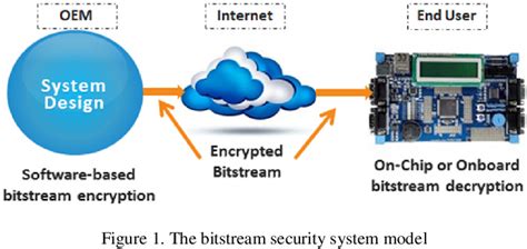 Figure 1 From Secure Remote Updating Of Bitstream In Partial Reconfigurable Embedded Systems
