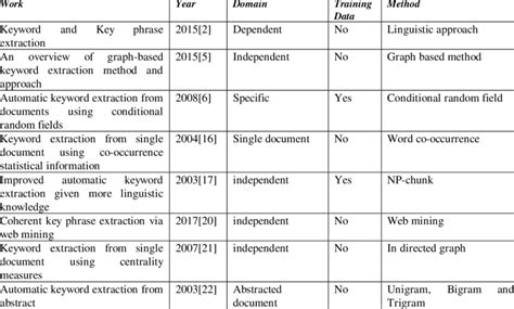 Automatic Key Phrase Extraction Algorithms Download Scientific Diagram