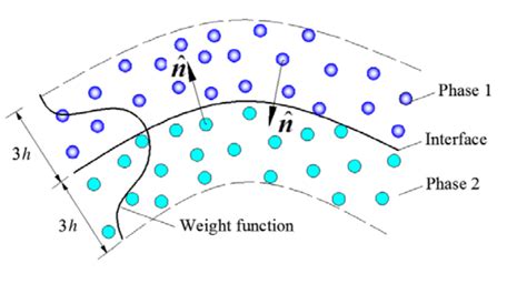 Sketch Of The Continuum Surface Force Csf Model In Sph Framework 14