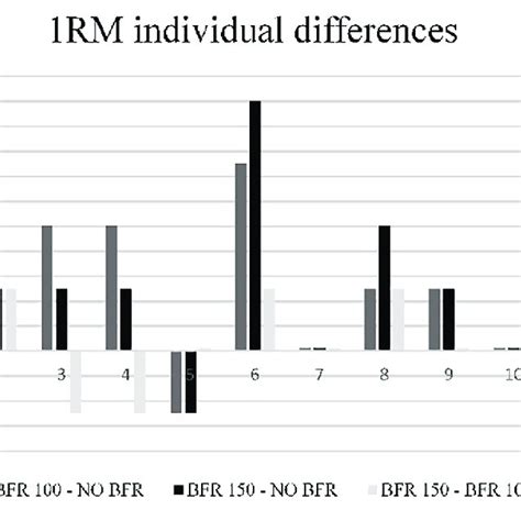 Individual Responses For The Irm Test Between Conditions Download